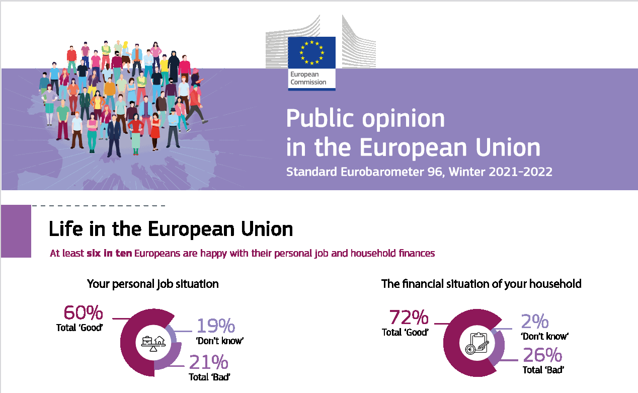 Eurobarometer: Slovenci zadovoljni z življenjem, ne pa tudi s stanjem ...